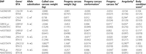 Snp Associations With Carcass Traits And Fat Deposition Traits