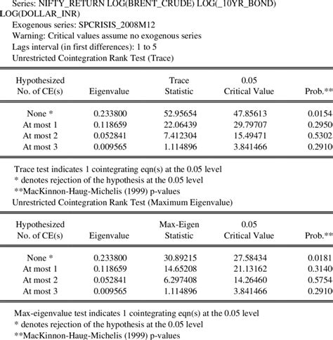 Cointegration Test Statistics Download Scientific Diagram