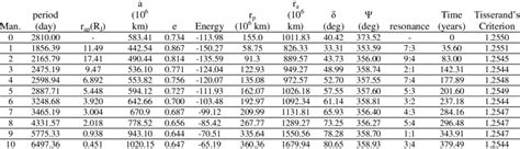 Sequence Of Orbits Performing Close Approaches With Jupiter