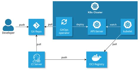 Gitops Eine Einführung In Cloud Native Continuous Delivery