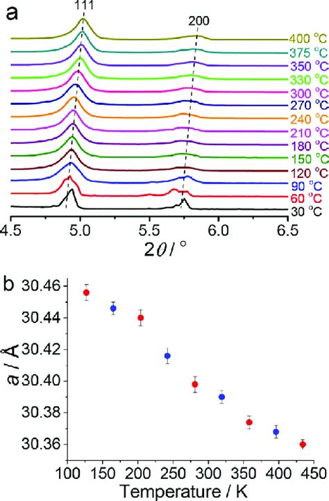 A Temperature Induced Shifts Of The Pxrd Peaks Of 1b T Download Scientific Diagram