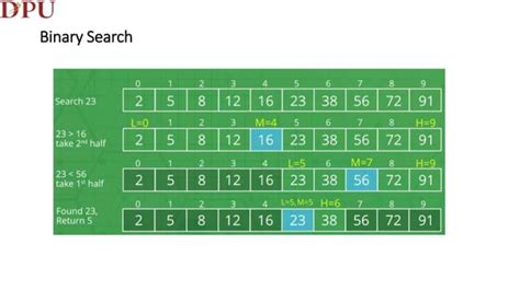 Unit Iisearching And Sorting Algorithmsppt