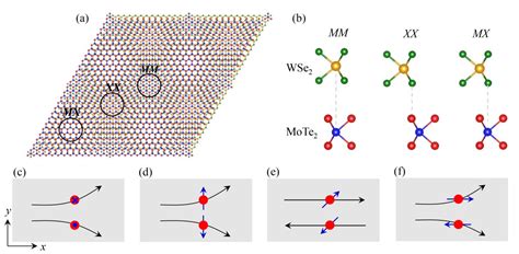 Chirality Induced Quantum Transport In Heterostructures