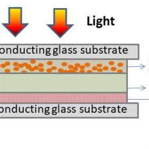 Schematic Configuration Of A Dye Sensitized Solar Cell Download