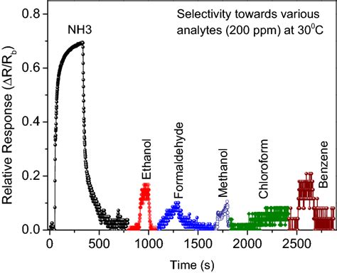 selectivity behaviour of tis2 sensor towards various gaseous molecules
