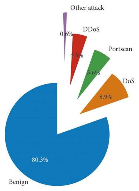 Complete Cicids2017 Dataset Distribution Download Scientific Diagram