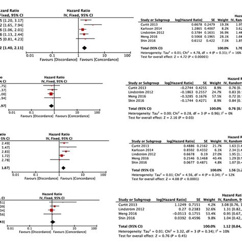Forest Plots Comparing Post Recurrence Survival Between Download