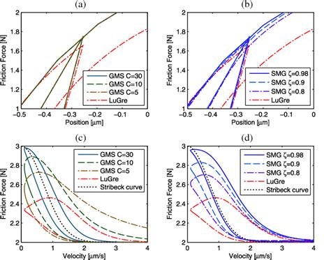 Figure 5 From A Smoothed Gms Friction Model Suited For Gradient Based Friction State And