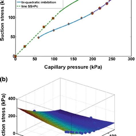 A 2d Plot Drying And Wetting Trajectories And B 3dplot Surface Of