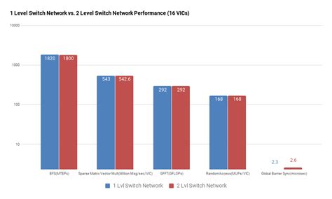 performance data vortex technologies