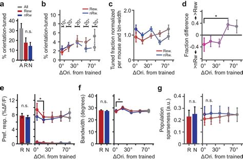 Conditioning Sharpens The Spatial Representation Of Rewarded Stimuli In Mouse Primary Visual
