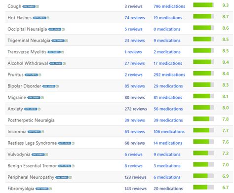 What Are The Off Label Usages Of Gabapentin