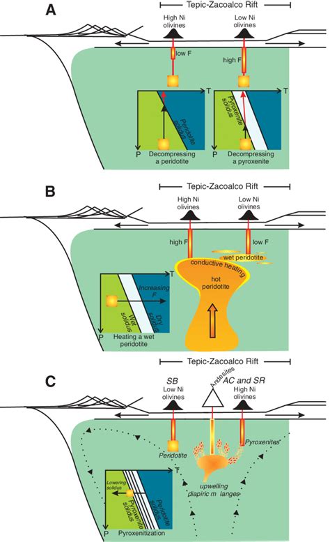 Possible Petrogenetic Outcomes Relevant To The Tectonic Context Of