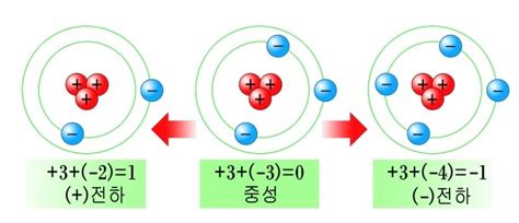 물리 이야기 정전기 유도 현상 유전분극 네이버 블로그