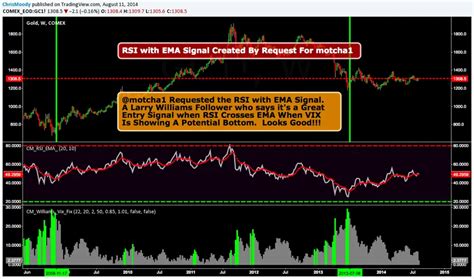 Cm Rsi Plus Ema — Indicator By Chrismoody — Tradingview