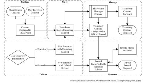A Sharepoint Content Life Cycle Model Steve Goodyear