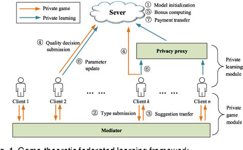 Figure 1 From A Game Theoretic Federated Learning Framework For Data