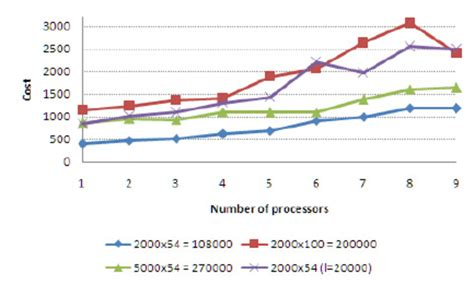 Relative Efficiency Of Using Parallel Algorithm Over The Serial