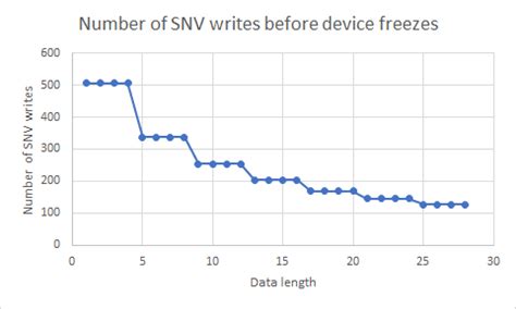 RTOS CC2640R2F Code Freezes When Writing To SNV Bluetooth Forum Bluetooth TI E2E