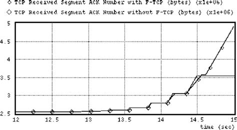 Received Tcp Segment Ack Number At The Tcp Source Notice The