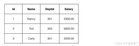 Mysql数据库 插入、更新、删除数据（头歌）第1关数据库数据的插入 Csdn博客