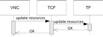 Updating The Configuration Of The TCF Download Scientific Diagram