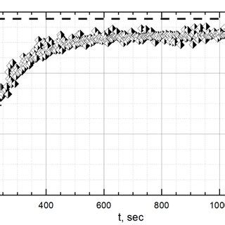 Pressure Change During The Experiment Download Scientific Diagram