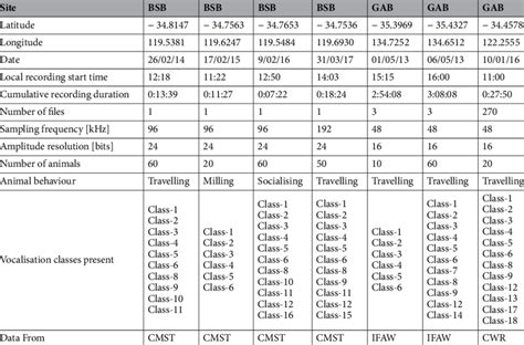 Metadata Table For Sample Collections Of Long Finned Pilot Whale Download Scientific Diagram