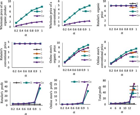 Effects of changing the parameter α documentclass 12pt minimal Download Scientific Diagram