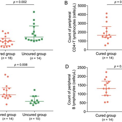 Comparison Of Baseline Pediatric Age And Peripheral Lymphocyte Counts