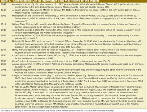 Figure 1 From Researches Regarding The Morton Ether Inhaler At Massachusetts General Hospital