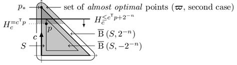 4 Weak Optimization Cost Vector C And A Set S ∈ Kr 2 Along With An