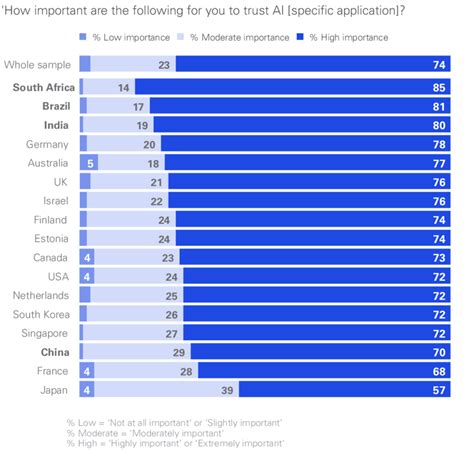 Importance Of The Principles For Trustworthy Ai Across Countries Figure Download Scientific