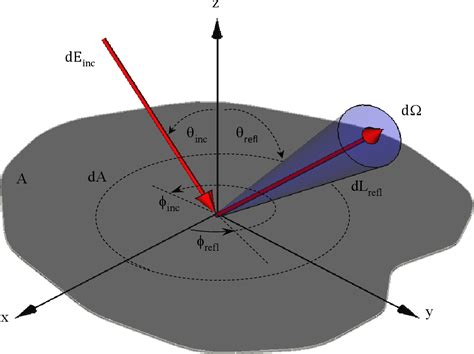 Figure From Bidirectional Reflectance Distribution Function Measurements Of Spectralon At