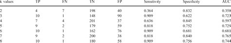 k fold cross validation results for naïve bayes based nodule detection