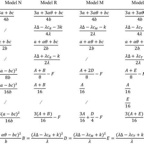equilibrium solutions and optimal profit values for each decision
