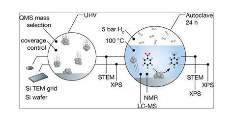 Exploring The Potential Of Different Sized Supported Subnanometer Pt