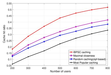 Ibp Based Caching Strategy In D2d