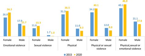 Trends In Prevalence Of Ipv Victimization Download Scientific Diagram