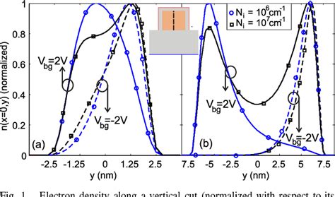 Figure 1 From Impact Of The Back Gate Biasing On Trigate Mosfet Electron Mobility Semantic Scholar