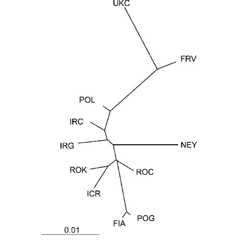 Mytilus Spp Maximum Likelihood Tree Of The Nd2 Coiii In The Female Download Scientific Diagram