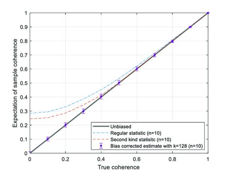 Bias Of Coherence Estimators Download Scientific Diagram