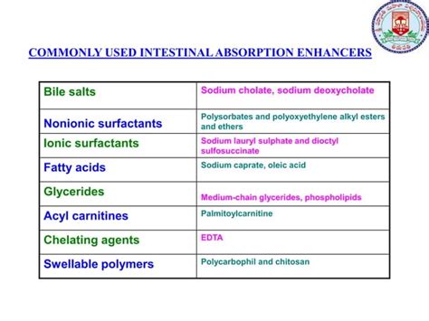 Enhancement Of Dissolution Rate And Bioavailability Of Poorly Soluble Drugs Ppt
