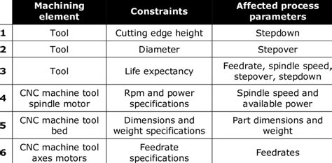 A Short List Of Technological Constraints TCs Download Table
