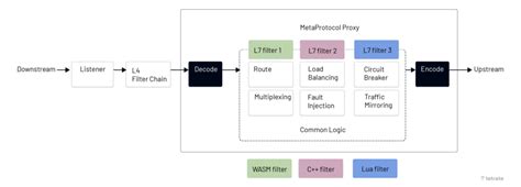 Slime And Aeraki In The Evolution Of Istio Open Source Ecosystem