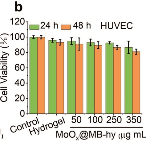Cell Viabilities Of A Nih3t3 And B Huvec After Co Culture With