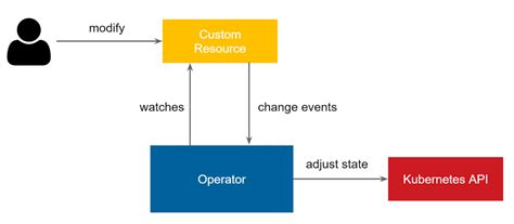 Build Your Kubernetes Operator With The Right Tool