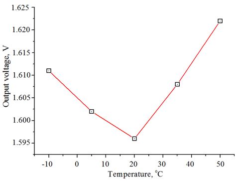 Experimental Data Of The Output Voltage Versus Temperature Under A Download Scientific Diagram