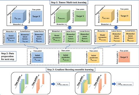 Figure 3 From Explainable Tensor Multi Task Ensemble Learning Based On