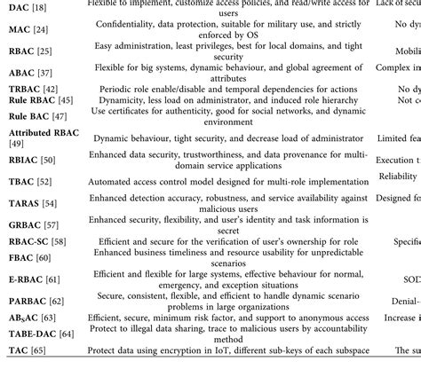 table 3 traditional and hybrid access control models a